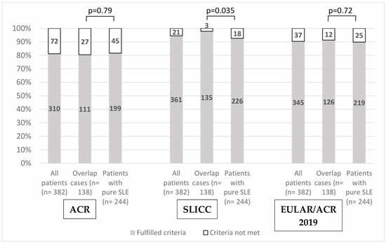 A Clinical Picture of Unselected Patients with Systemic Lupus ...