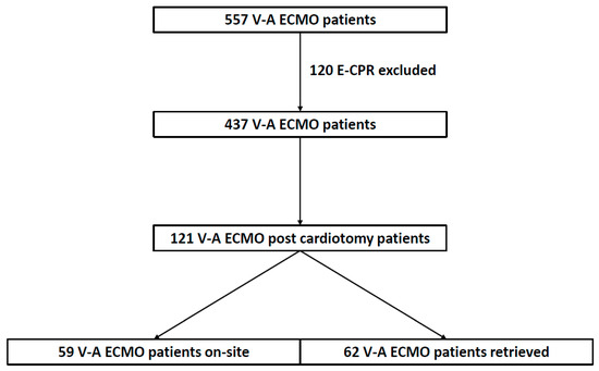 JCM | Free Full-Text | Comparing Outcomes of Post-Cardiotomy ...