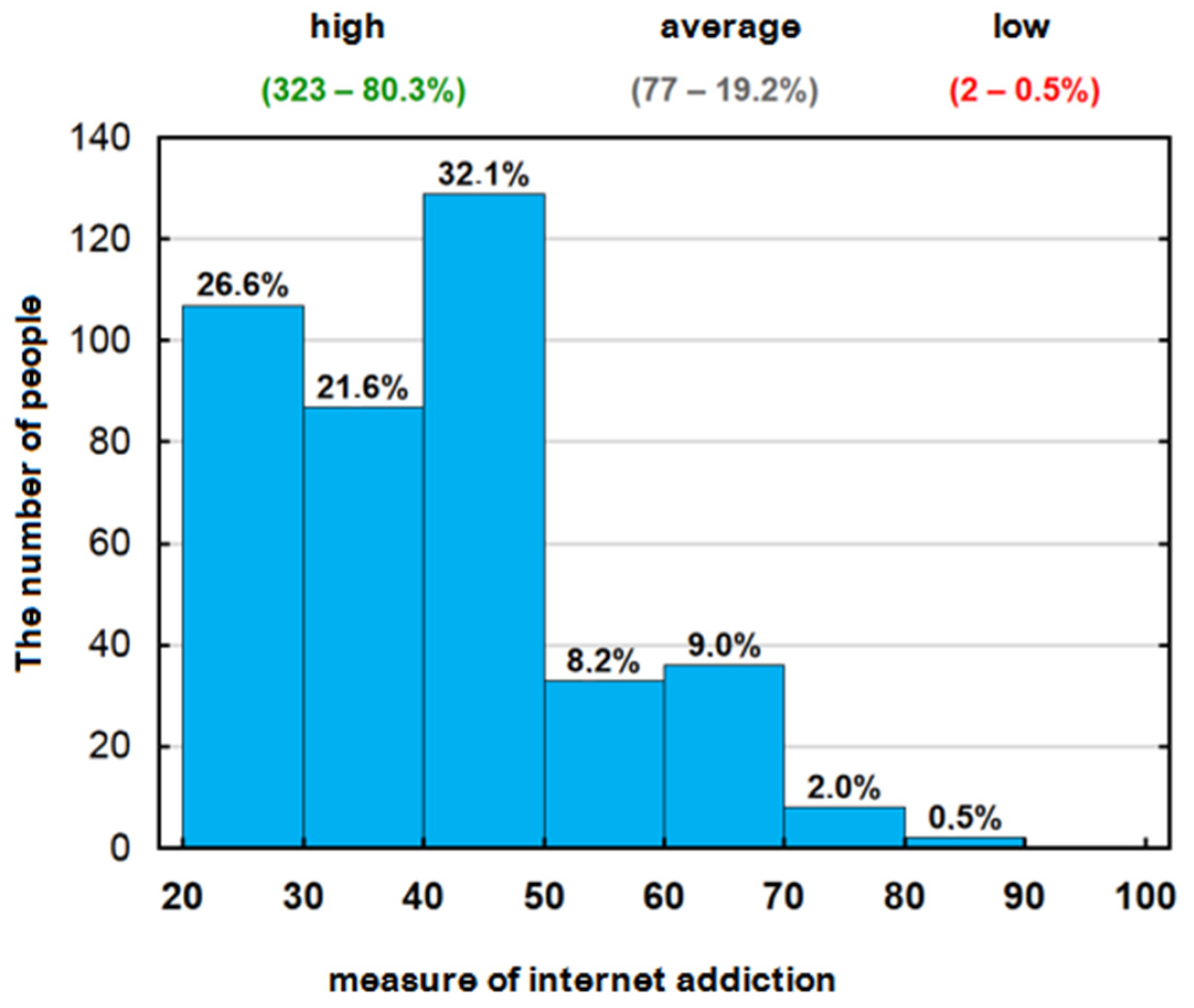 Fatigue, Internet Addiction and Symptoms of Long COVID—A Cross-Sectional Study of Polish Students
