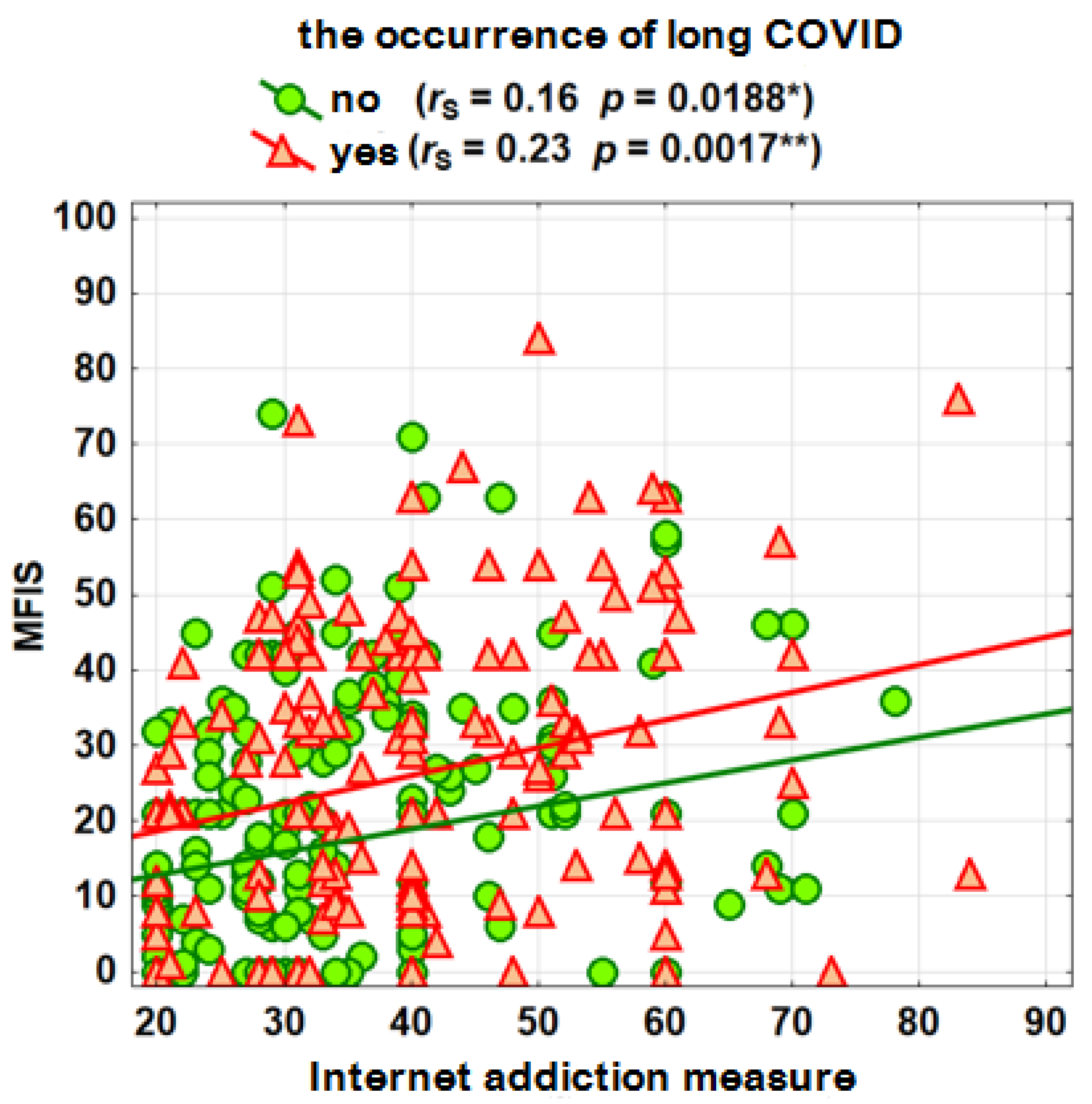 Fatigue, Internet Addiction and Symptoms of Long COVID—A Cross-Sectional Study of Polish Students