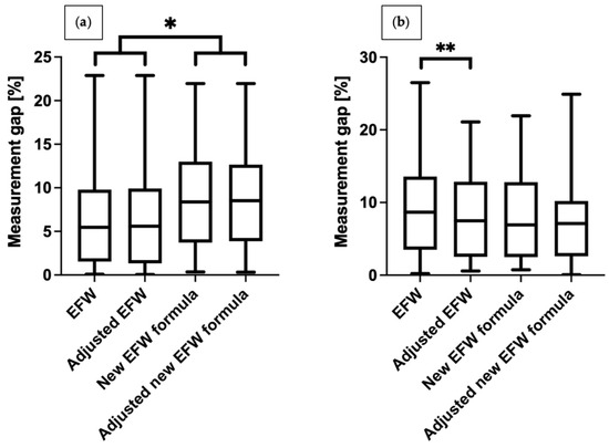 Accuracy of Estimated Fetal Weight Assessment in Fetuses with ...