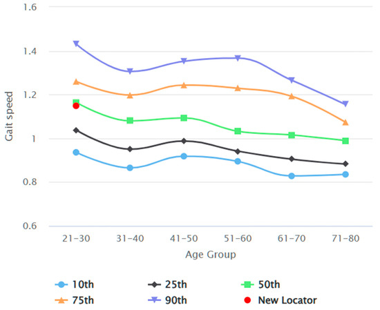 Reference Values for Habitual and Fast Gait Speed in Singapore Adults ...