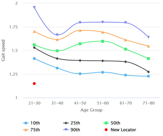 Reference Values for Habitual and Fast Gait Speed in Singapore Adults ...