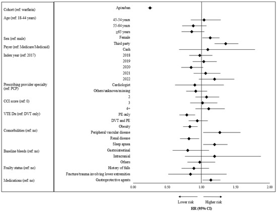 Post-Discharge Treatment Patterns among Patients Treated with Apixaban ...