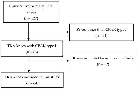 Kinematic Alignment Achieves a More Balanced Total Knee Arthroplasty ...