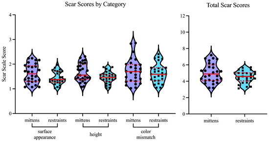 Comparison of the Effects of Postoperative Arm Restraints and Mittens ...