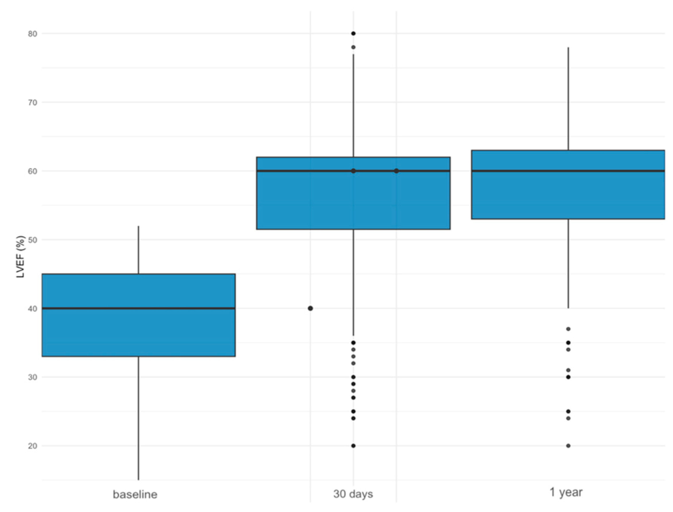 Prognostic Impact of Left Ventricular Ejection Fraction Improvement ...