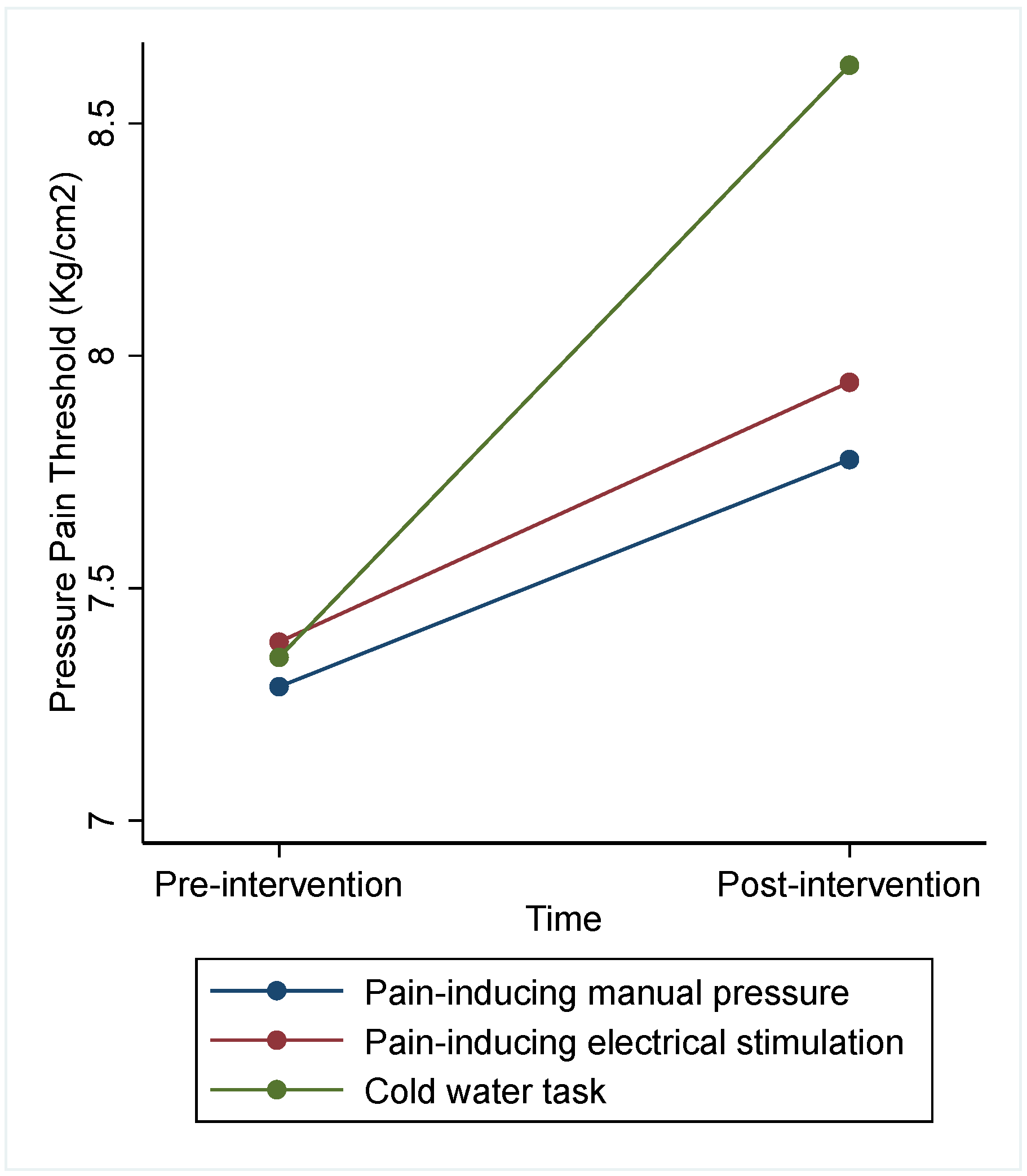 CPM-Related Mechanisms Could Play a Key Role in the Effects on Pain Sensitivity Induced by ...