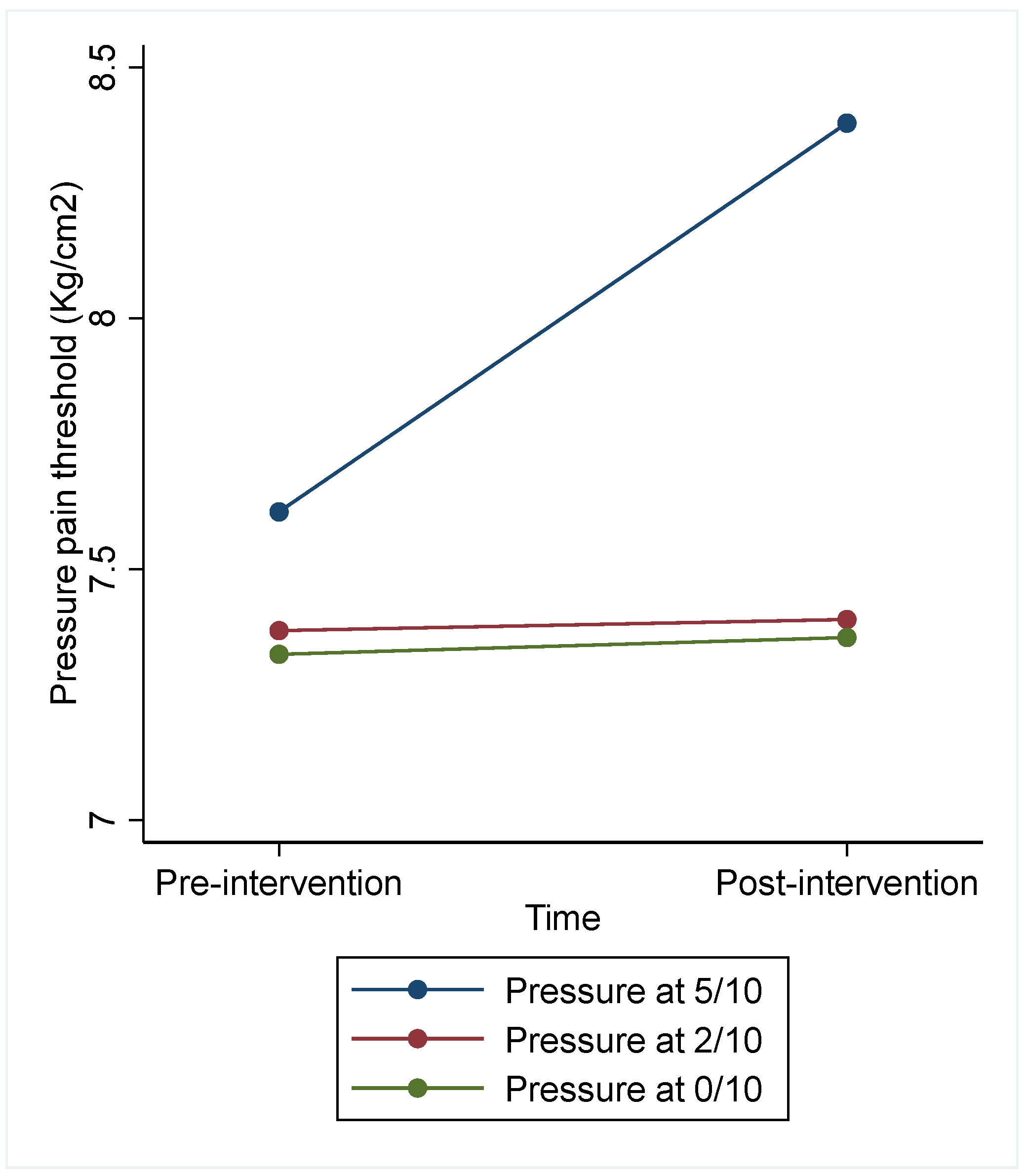CPM-Related Mechanisms Could Play a Key Role in the Effects on Pain ...