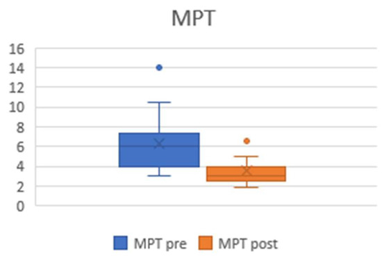 Surgical and Functional Outcomes of Posterior Cordotomy and Partial ...