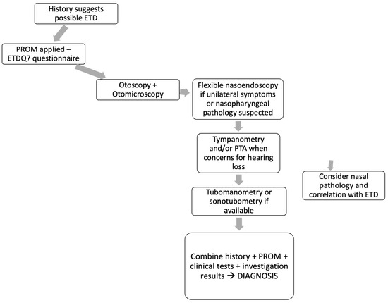 Eustachian Tube Dysfunction Diagnostic Pathway—What Is the Current ...