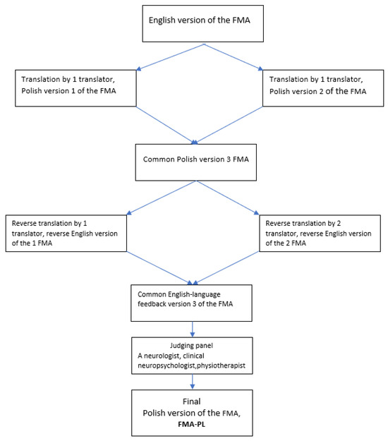 Polish Cultural Adaptation and Reliability of the Fugl-Meyer Assessment of Motor Performance and ...