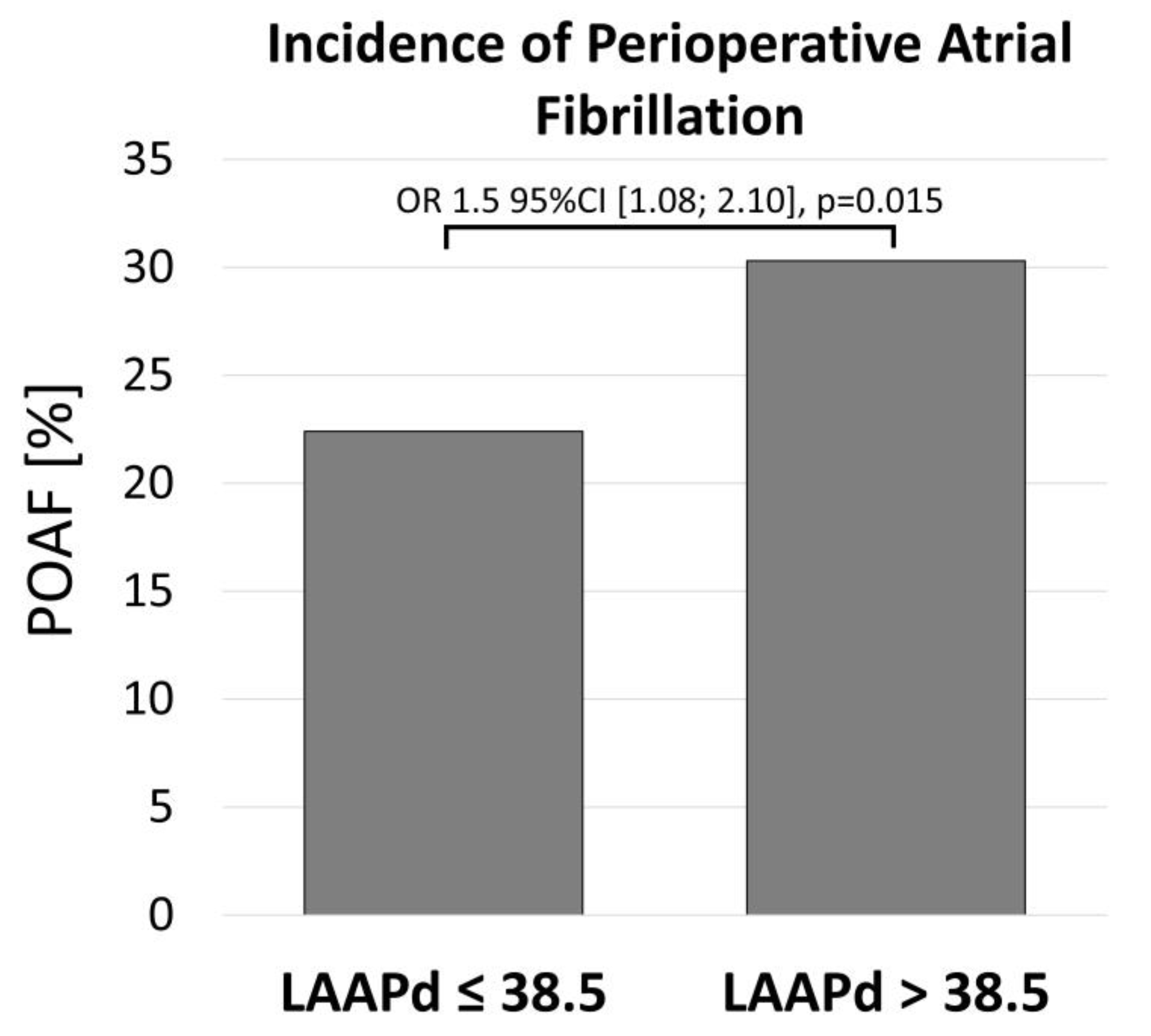 JCM | Free Full-Text | Postoperative Atrial Fibrillation Prediction by ...