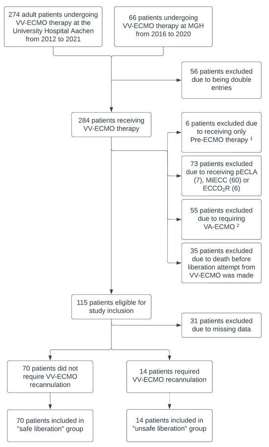 The Ventilatory Ratio as a Predictor of Successful Weaning from a Veno-Venous Extracorporeal ...