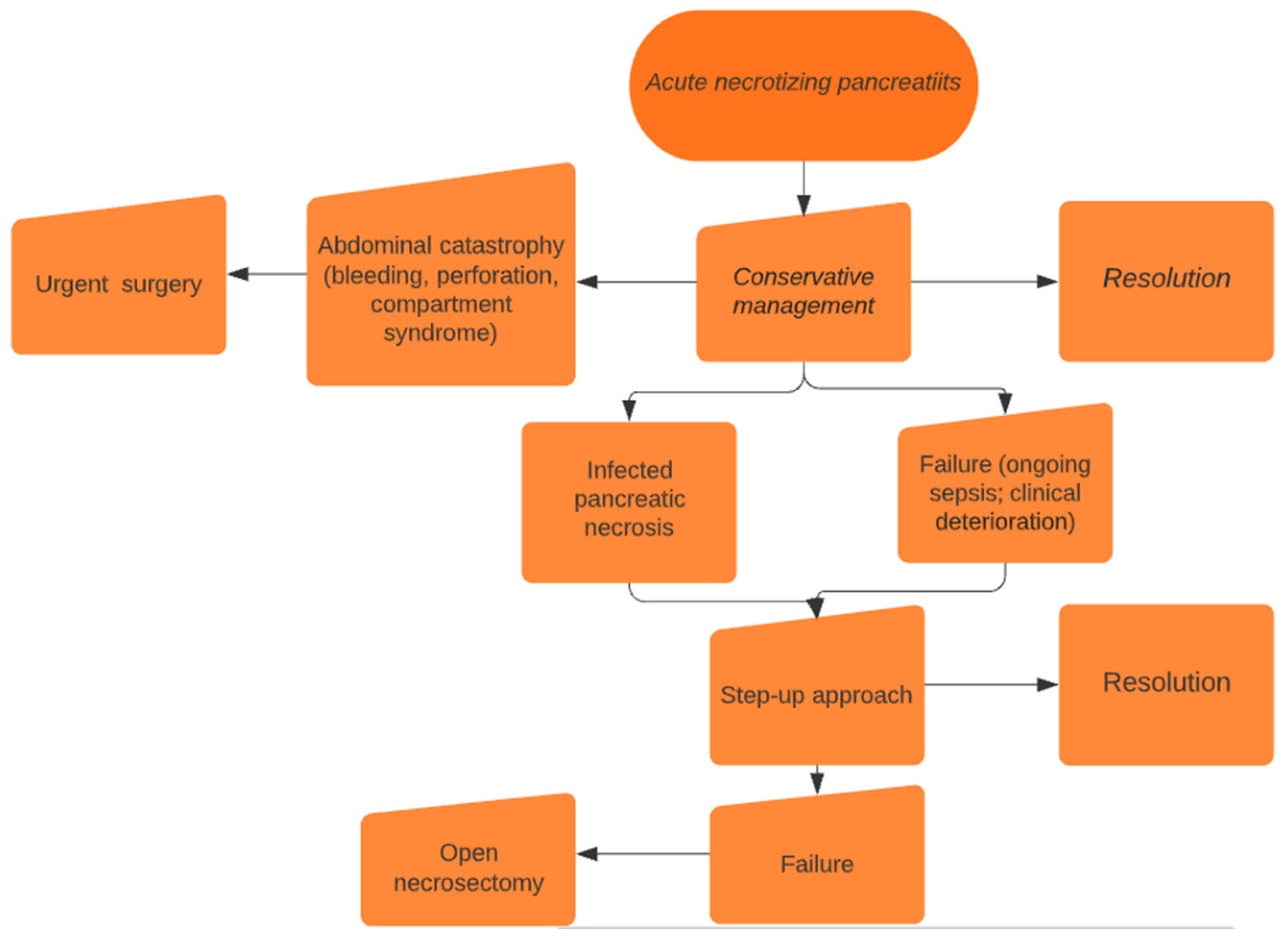 Step-Up versus Open Approach in the Treatment of Acute Necrotizing ...