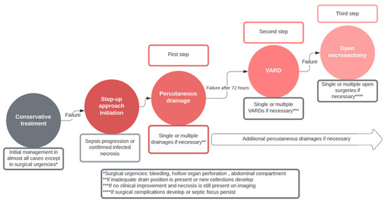 JCM | Free Full-Text | Step-Up versus Open Approach in the Treatment of ...