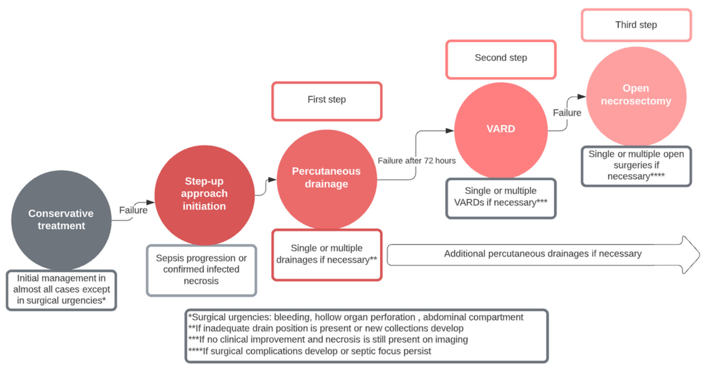 Step-Up versus Open Approach in the Treatment of Acute Necrotizing ...