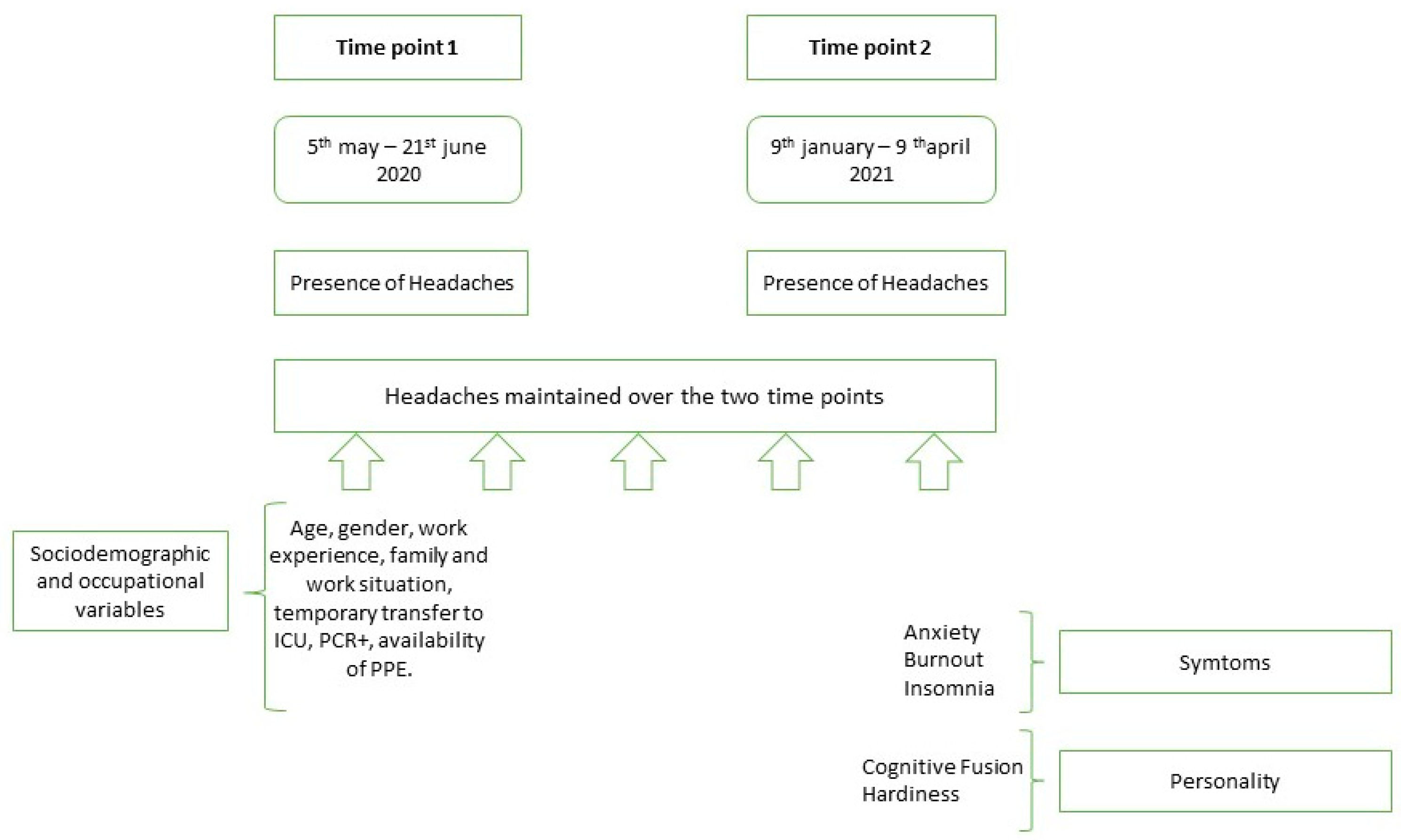 JCM | Free Full-Text | Headache and Associated Psychological Variables in Intensive Care Unit ...