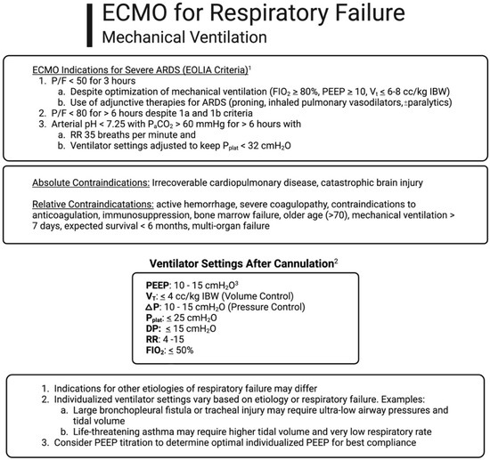 Extracorporeal Membrane Oxygenation for Respiratory Failure: A Narrative Review
