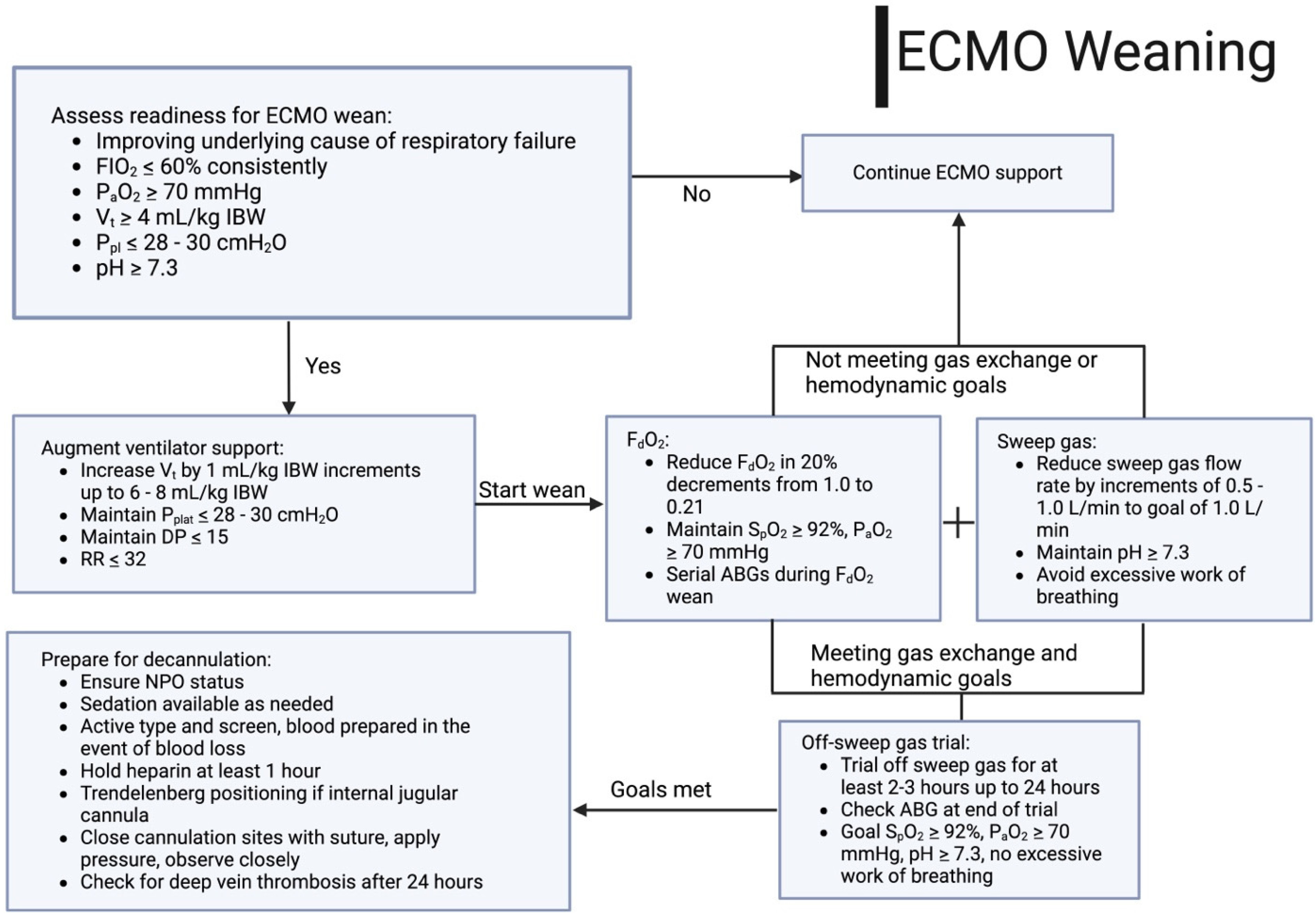 Extracorporeal Membrane Oxygenation for Respiratory Failure: A ...