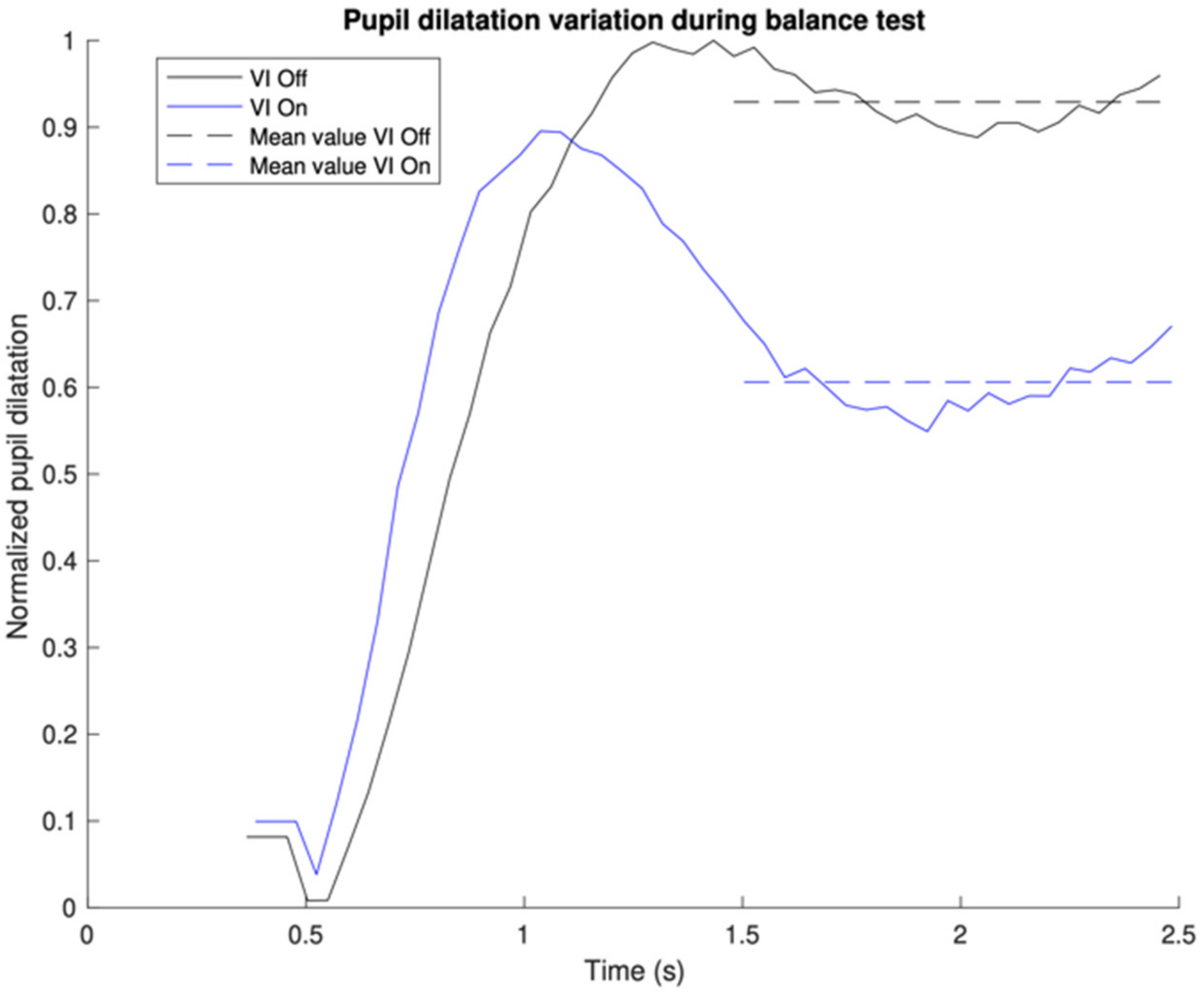 Using Pupillometry to Evaluate Balance in Patients Implanted with a ...