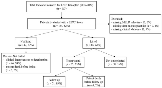 Alcoholic Etiology, Severity of Liver Disease, and Post-Transplant ...