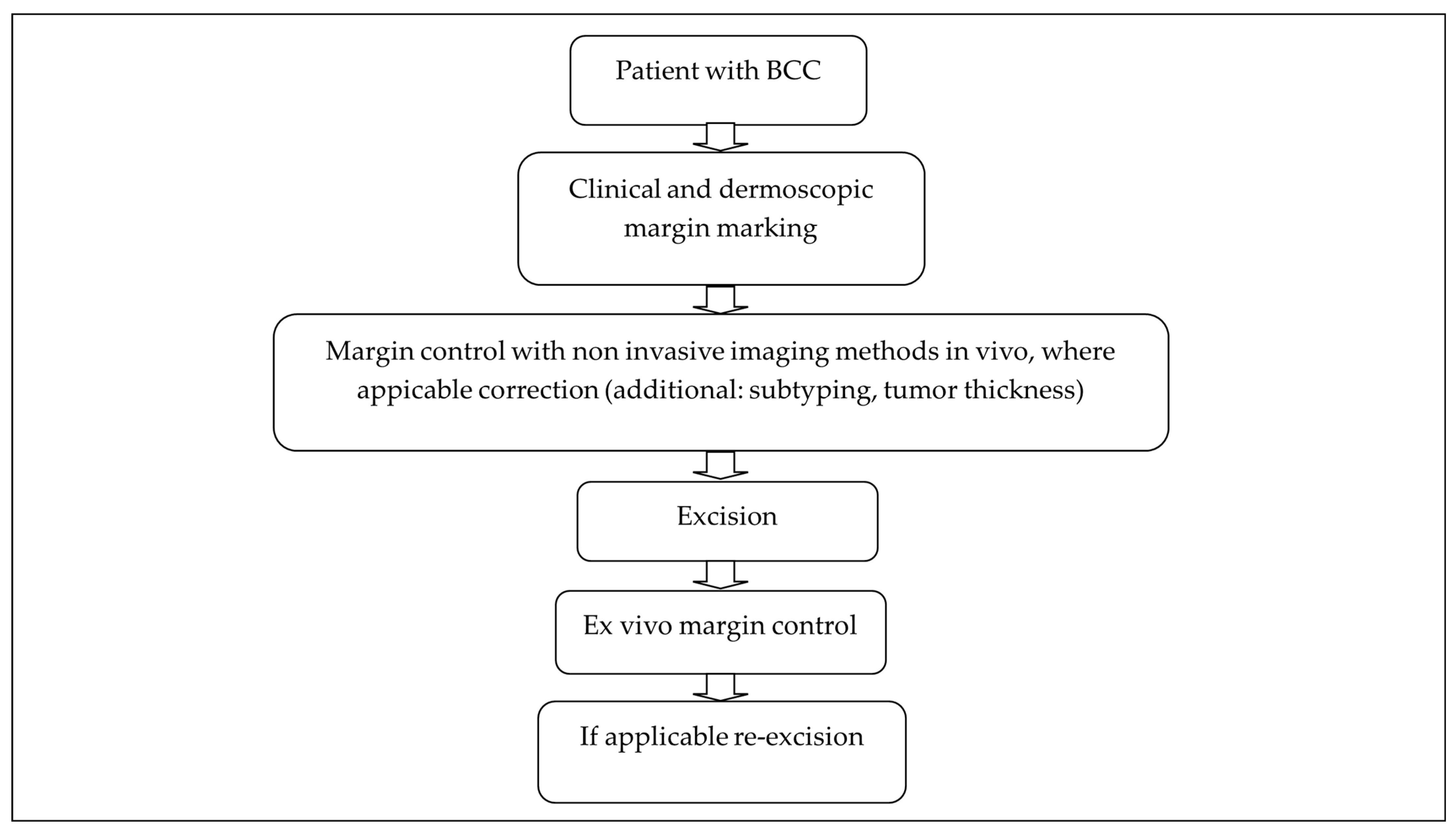 One-Stop Shop: Diagnosis and Treatment of Basal Cell Carcinoma in One Step