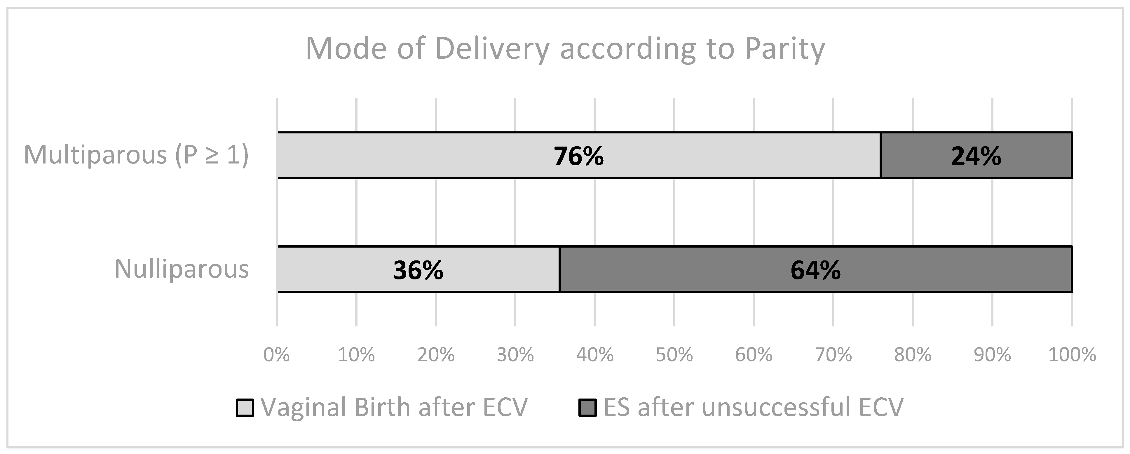 Neonatal Outcome following External Cephalic Version (ECV)—Comparison ...