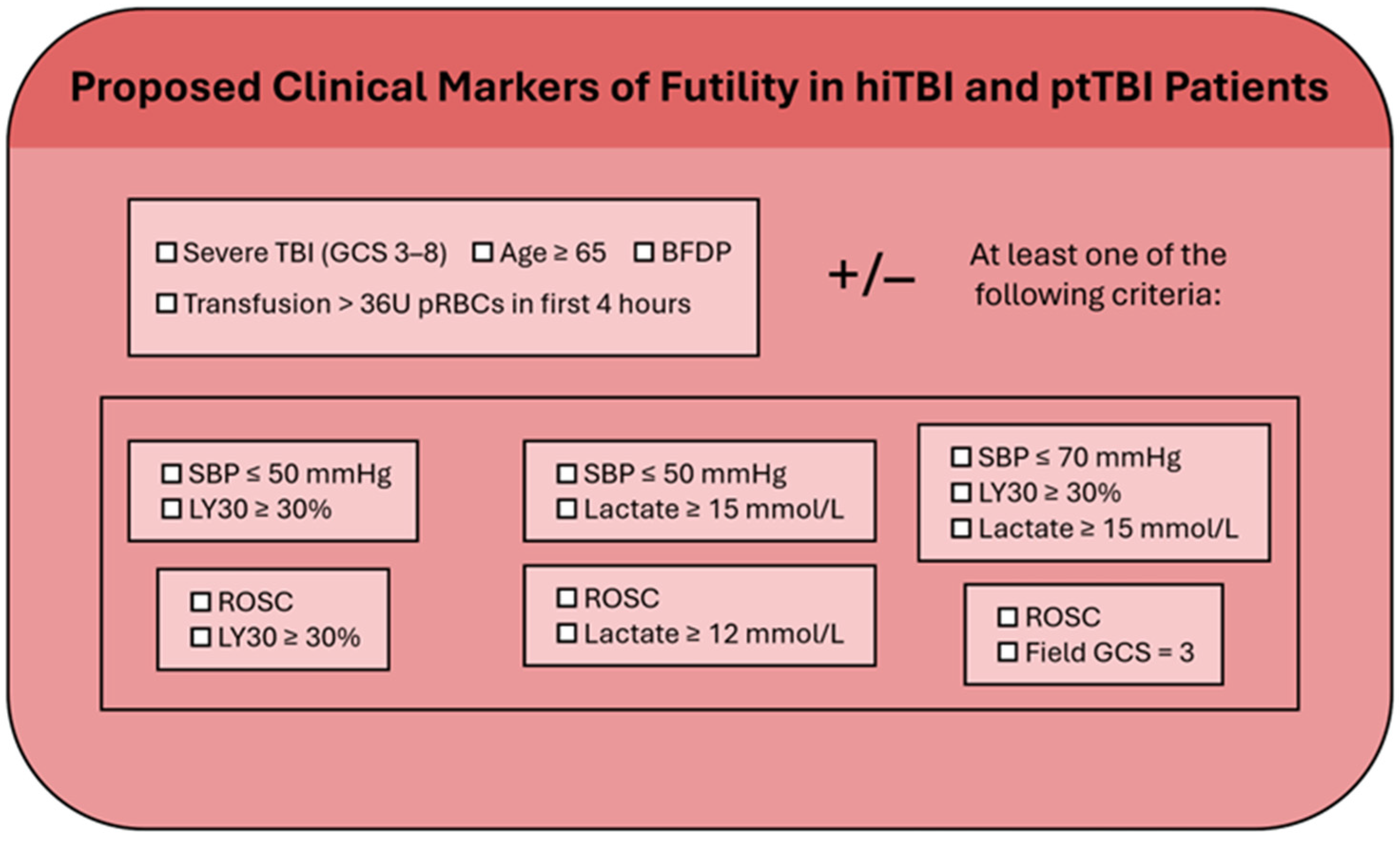 Traumatic Brain Injury as an Independent Predictor of Futility in the ...