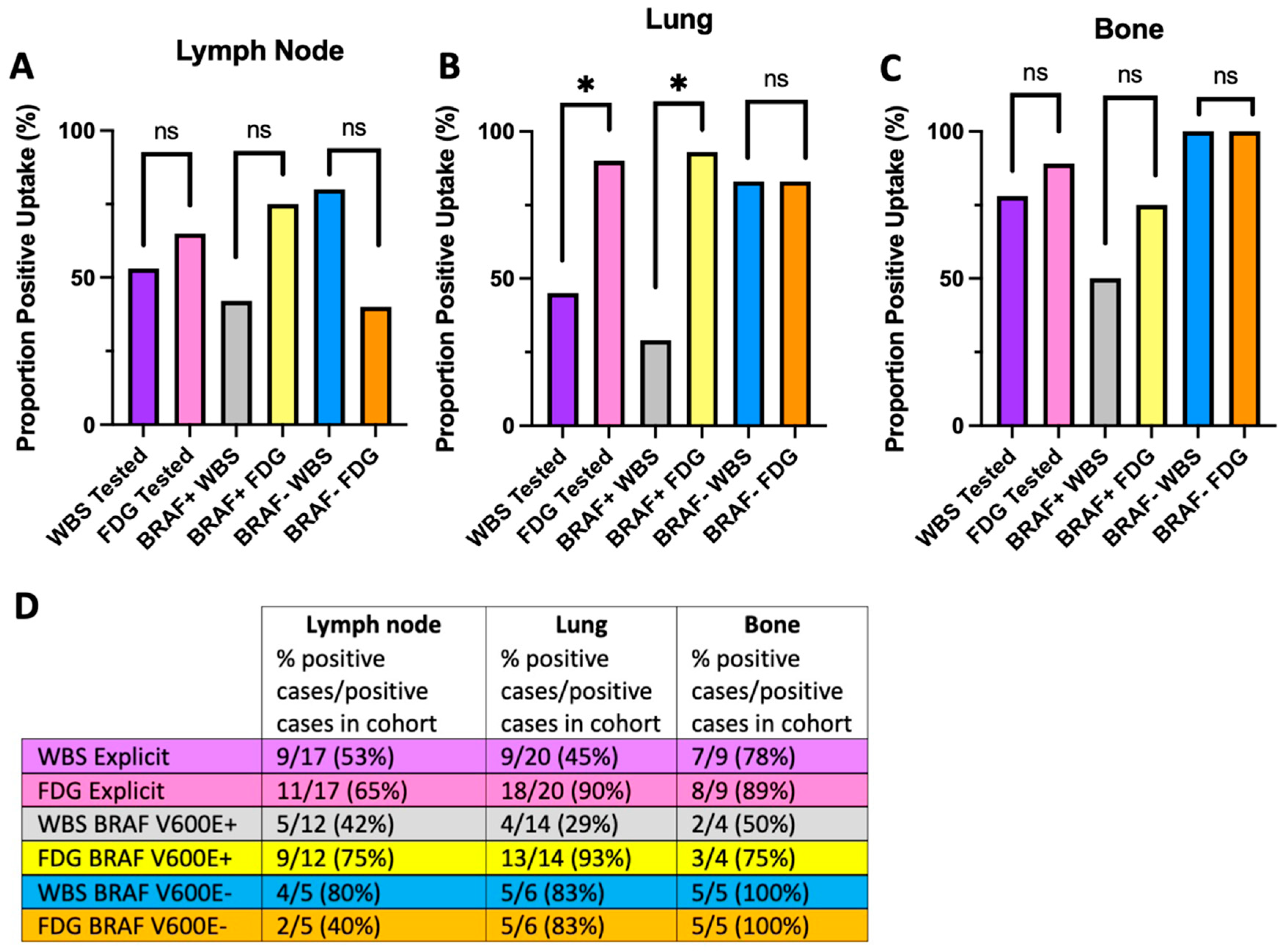 Comparative Uptake Patterns of Radioactive Iodine and [18F ...