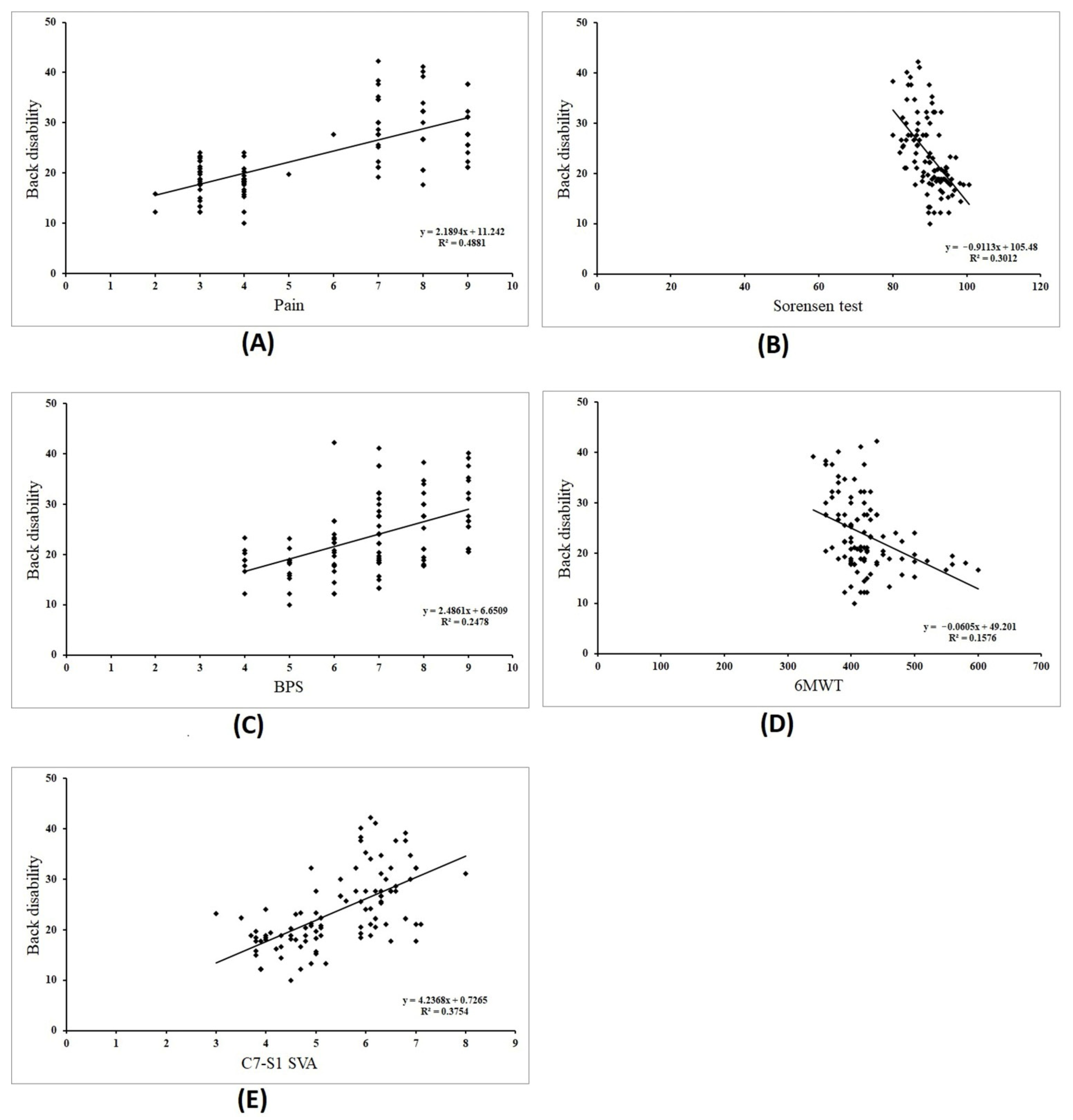 Prediction of Back Disability Using Clinical, Functional, and ...