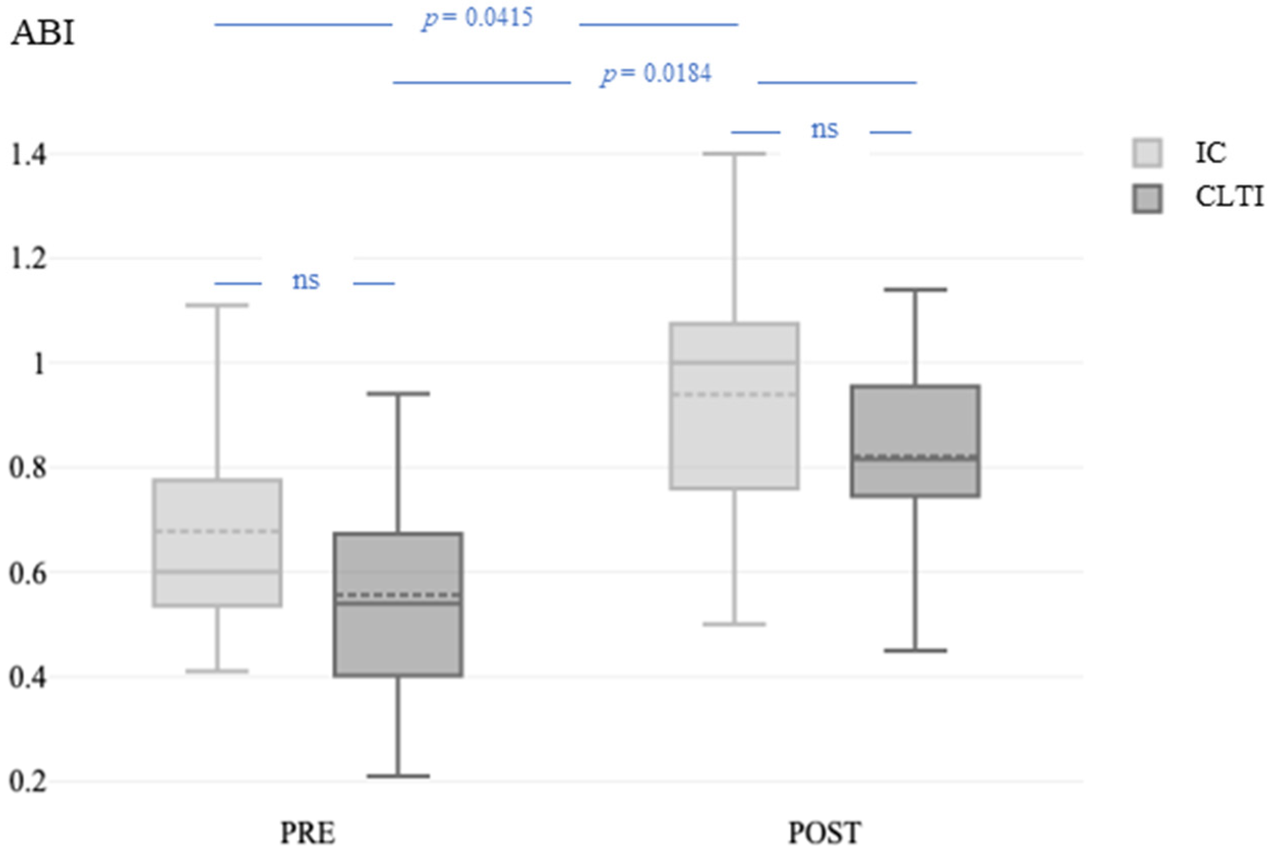 The Effect of Revascularization on Lower Limb Circulation Parameters in ...