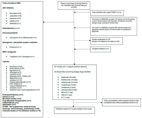 A Comprehensive Review of Biologics in Phase III and IV Clinical Trials ...