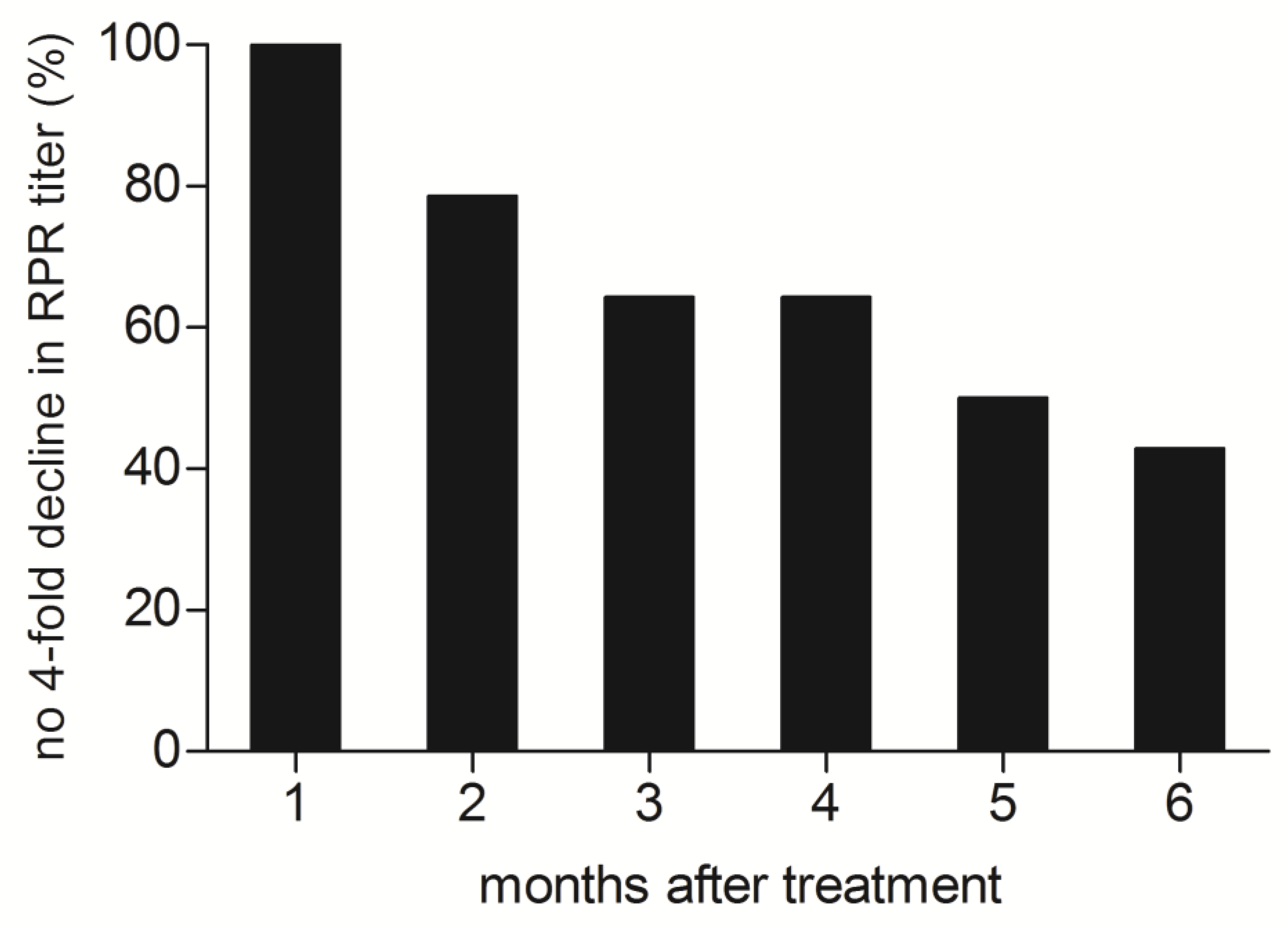 Lack of Serological Response by Delivery to Syphilis Treatment Does Not ...