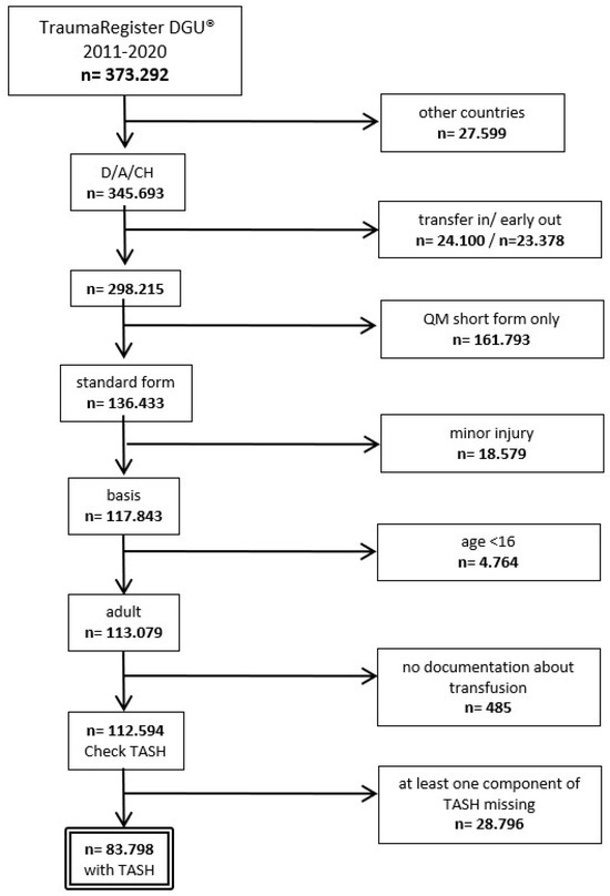 Early Point-of-Care Thromboelastometry Reduces Mortality in Patients ...