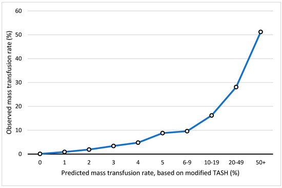 Early Point-of-Care Thromboelastometry Reduces Mortality in Patients ...