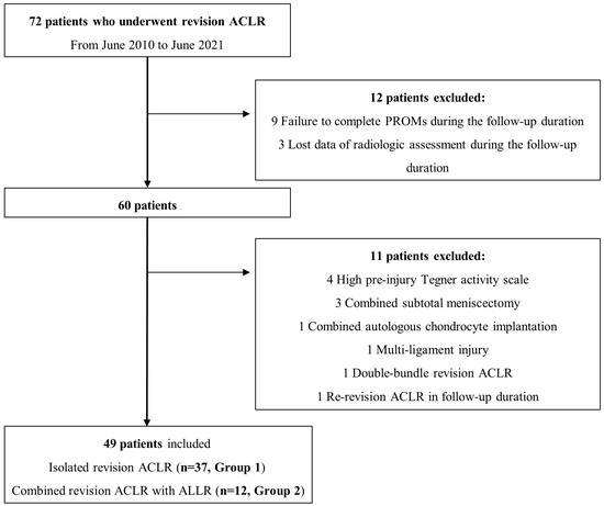 Combined Anterolateral Ligament Reconstruction Results in Better Knee ...