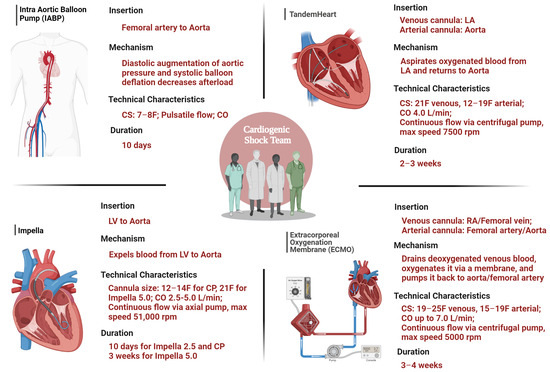 JCM | Free Full-Text | Bridge to Life: Current Landscape of Temporary Mechanical Circulatory ...