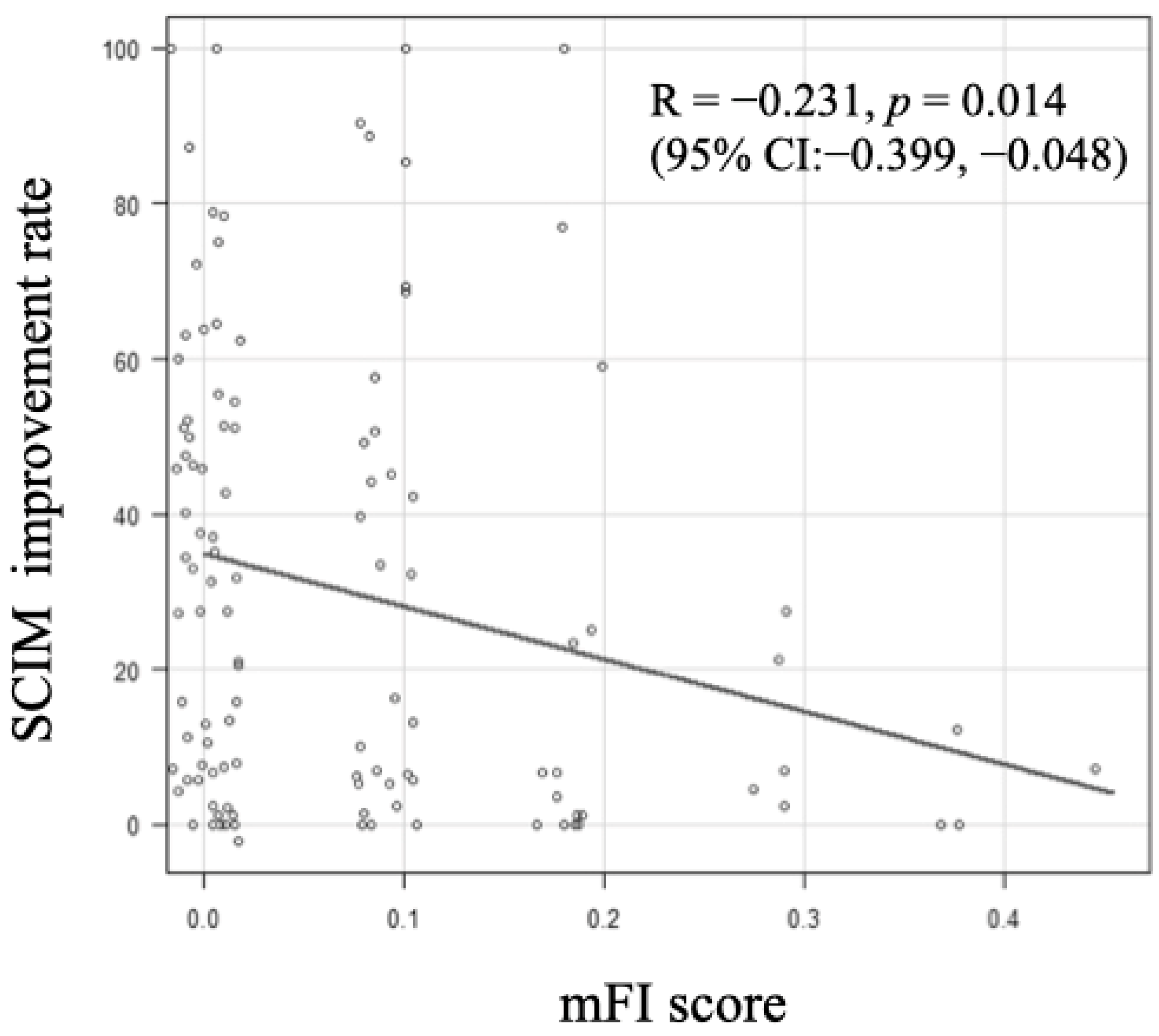 Impact of Frailty on Functional Improvement Following Traumatic Spinal ...