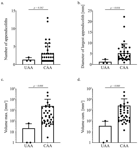 Hidden Appendicoliths and Their Impact on the Severity and Treatment of ...