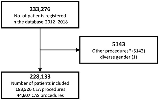 Determinants of Pre- and Post-Procedural Neurological Assessment, and ...