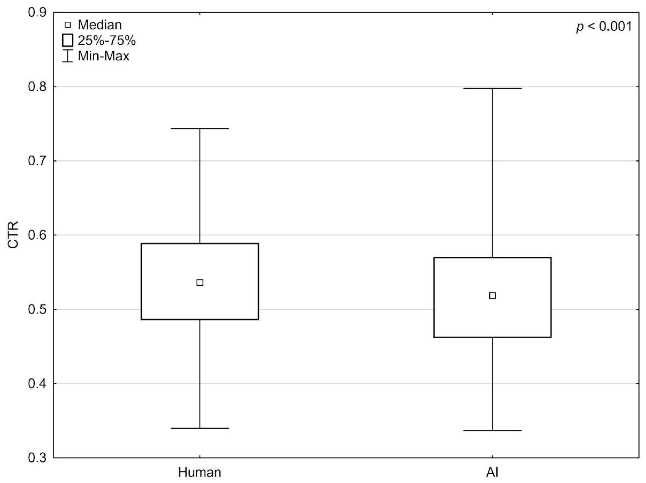 Deep Learning in Cardiothoracic Ratio Calculation and Cardiomegaly Detection