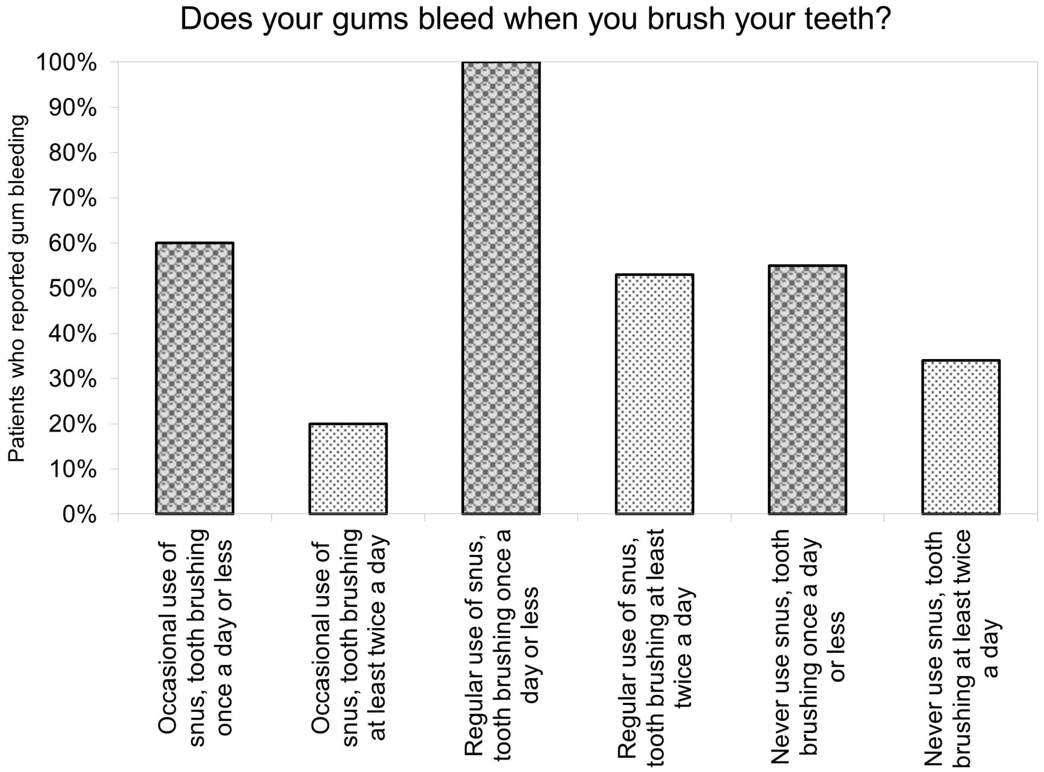 Snus Use in Adolescents: A Threat to Oral Health