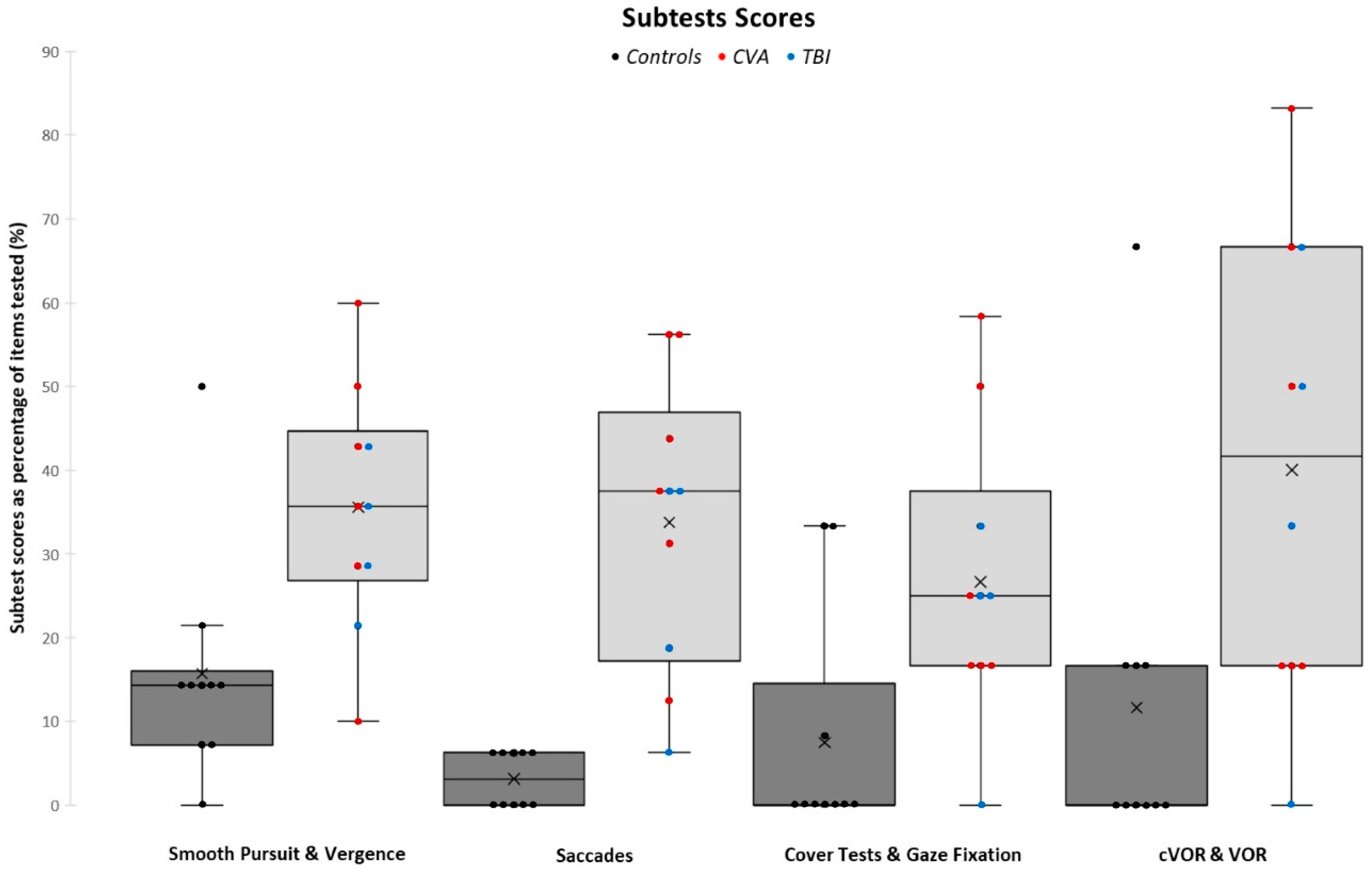 Rehabilitation Oculomotor Screening Evaluation (ROSE)—A Proof-of ...