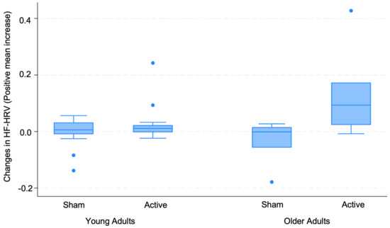 Age as an Effect Modifier of the Effects of Transcutaneous Auricular ...