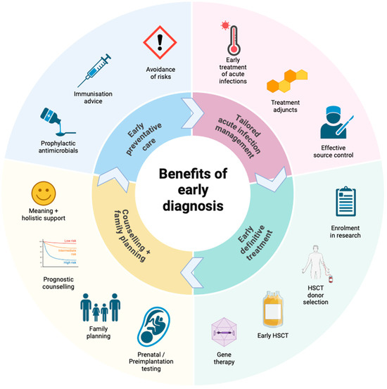 JCM | Free Full-Text | Diagnosis of Chronic Granulomatous Disease: Strengths and Challenges in ...