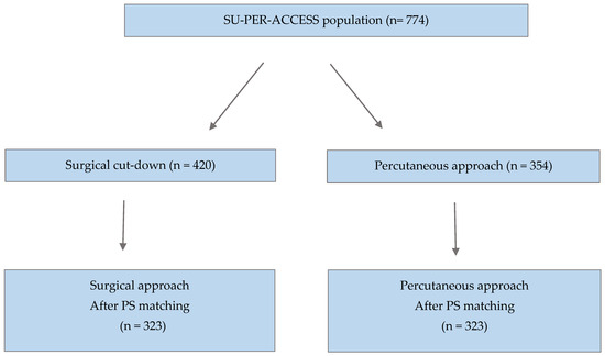 SURgical vs. PERcutaneous ACCESS in Transfemoral Transcatheter Aortic ...