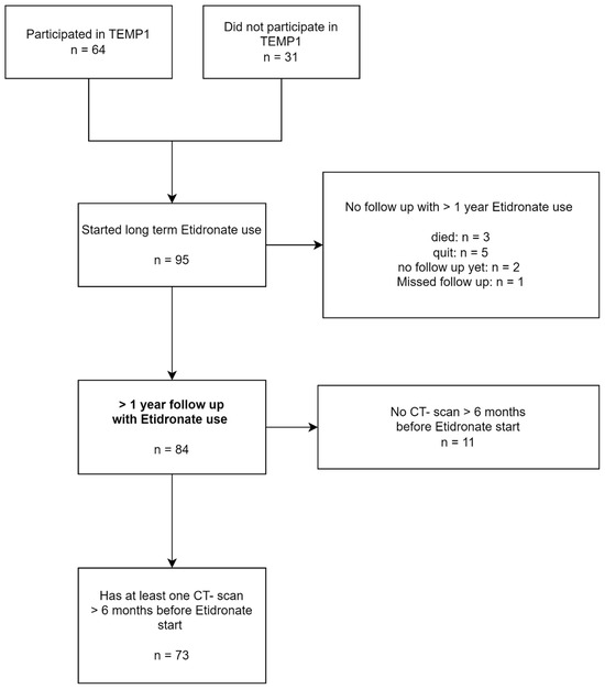 JCM | Free Full-Text | Cyclical Etidronate Reduces the Progression of ...