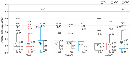 Accuracy Validation of the New Barrett True Axial Length Formula and ...