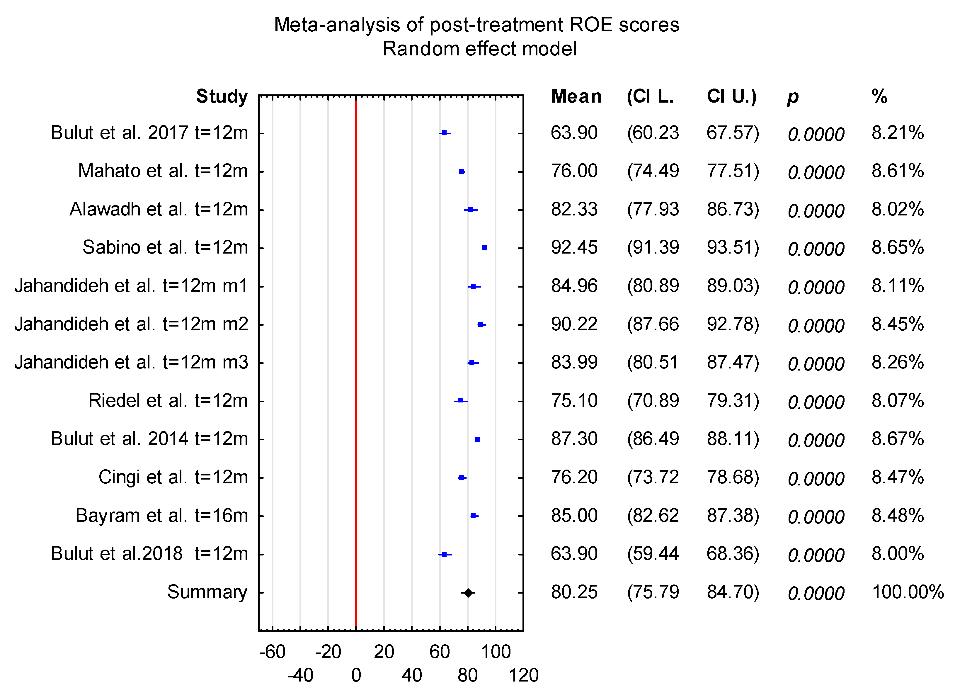 The Rhinoplasty Outcome Evaluation (ROE) Questionnaire in Rhinoplasty ...